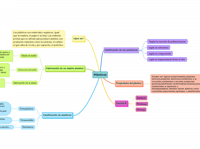 Plásticos - Mind Map